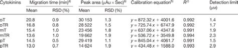 Response Characteristics Of Topolins And Topolin Ribosides Using Mekc
