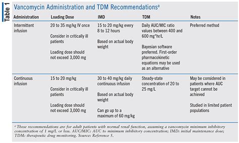 Vancomycin Steady State