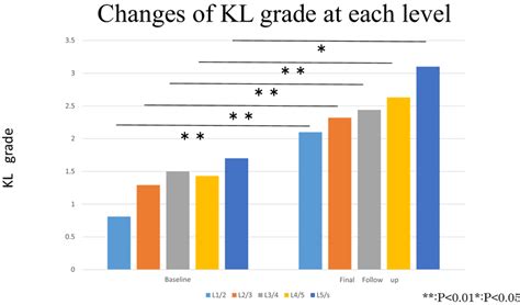 Lumbar Arthritis Was Measured Using The Kellgren Lawrence Grade At