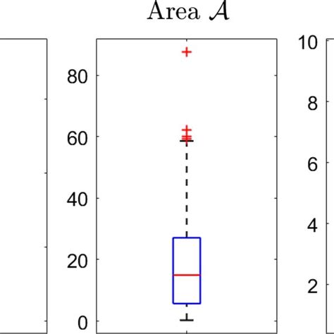 Correlations Within And Between Graph Theoretical And Topological