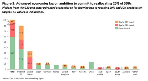 Advocating For Sdr Reallocation