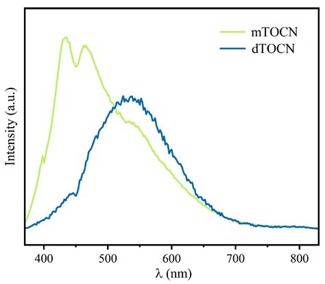 Enhancement Of Carrier Migration By Monolayer Mxene Structure In Ti3cn Tio2 Heterojunction To