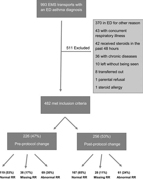 Patient Flow Diagram Ems Emergency Medical Services Ed Emergency