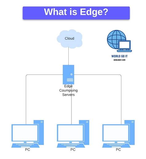 What Is Edge Computing Network Server