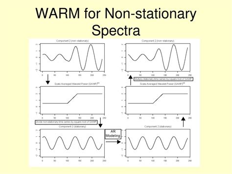 Ppt Wavelet Spectral Analysis Powerpoint Presentation Free Download Id5448398