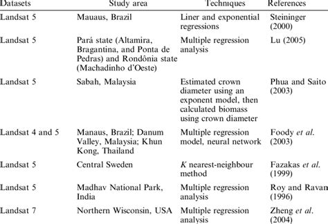 Selected Examples Of Biomass Estimation Using Landsat Tm Data Download Table