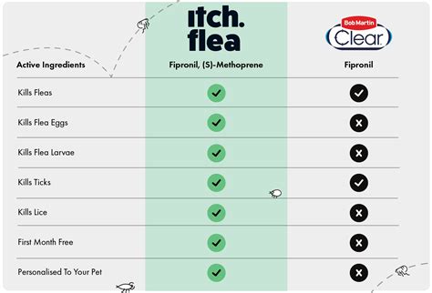 How Does Itch Flea Treatment For Cats And Dogs Compare to Bob Martin Clear? | Itch Pet