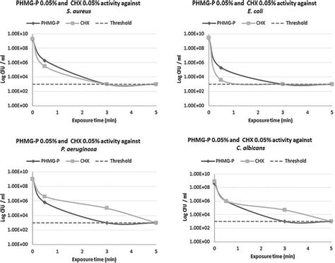 Anti Microbial Activity Of Highly Diluted Phmg P 005 And Chx