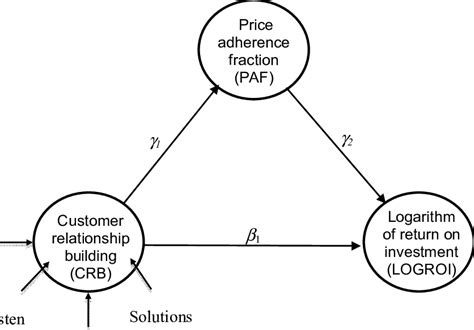Hypothesised Structural Equation Model Download Scientific Diagram