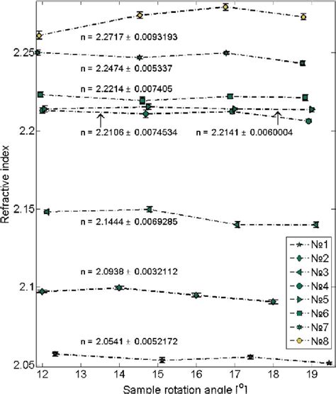 Refractive Index Dependence On The Incident Angle Download Scientific Diagram
