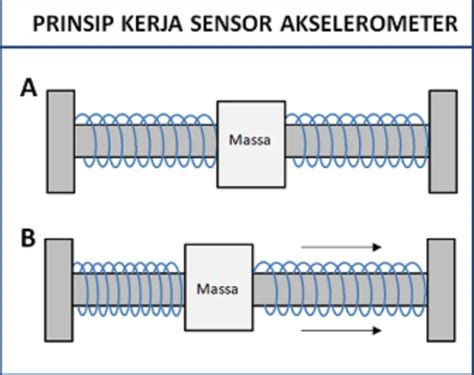Pengertian Sensor Akselerometer Accelerometer Sensor Rekomendid