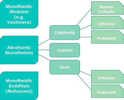 Monotheism Religions