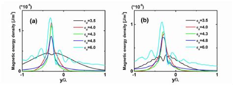 Color Online Comparison Of Magnetic Energy Density Of The Image Plane Download Scientific