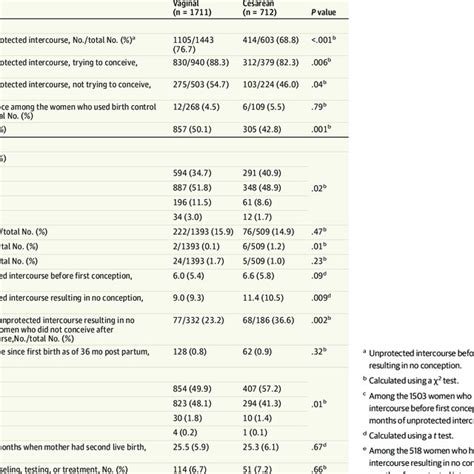 Subsequent Fertility Outcomes During 36 Month Follow Up Period By Mode Download Scientific
