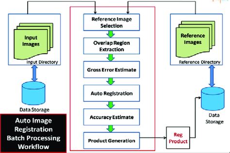 precise georeferencing workflow download scientific diagram