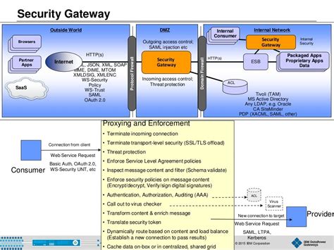 Ibm Datapower Gateway Common Use Cases