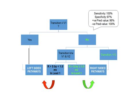 Localization Of Wpw Accessory Pathway By Surface Ecg Pptx