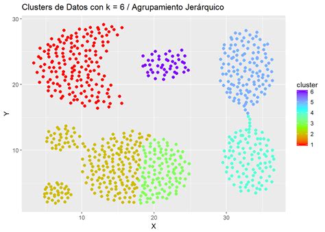 Introducción A Los Modelos De Agrupamiento En R Ciencia Y Datos Medium