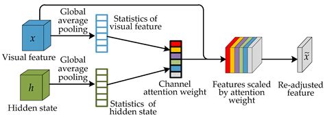 Sensors Free Full Text Attention Based Cnn Convlstm For Pedestrian Attribute Recognition