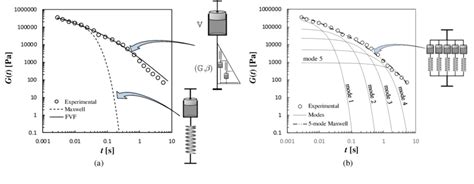 Fit Of A Single Mode Maxwell Model Spring Dashpot And The Three Download Scientific Diagram
