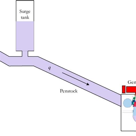 A General Layout Scheme Of A Hydropower Plant An Hpp Conduit Model