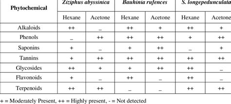 phytochemical composition of the hexane and acetone leaves extracts