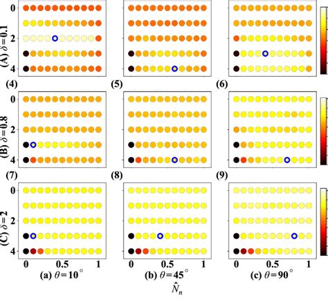 Landscape Of The Averaged Foraging Efficiency F ˆ N N αs θ δ