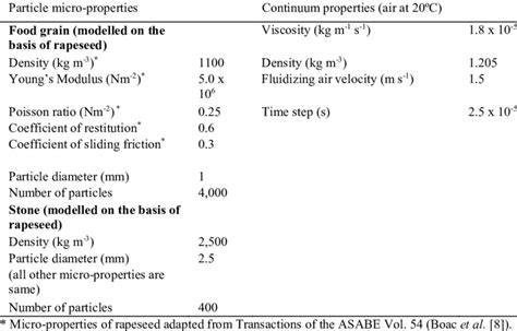 Simulation Conditions Download Table
