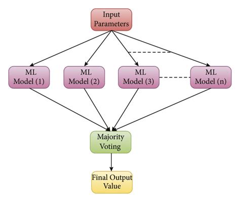 Ensemble‐based Machine Learning For Predicting Sudden Human Fall Using