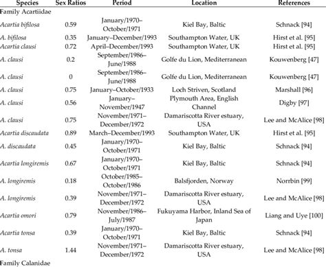Field Adult Sex Ratio Of Planktonic Copepods Adopted From Hirst And