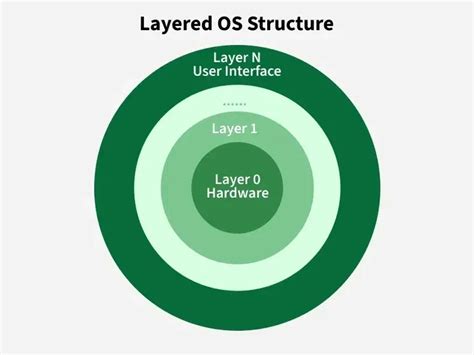 Operating Systems Structures Geeksforgeeks