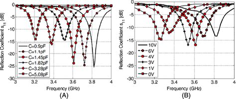 Simulated And Measured Reflection Coefficient Curves A Simulated S11 Download Scientific