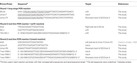 Table 1 From A Novel Assay For Detection Of Methicillin Resistant Staphylococcus Aureus Directly