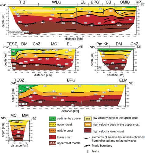 Models Of The Crust And The Uppermost Mantle Along The Eurobridge