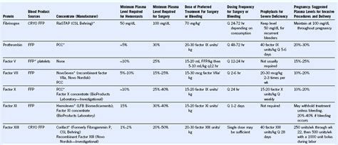 Rare Coagulation Factor Deficiencies Oncohema Key