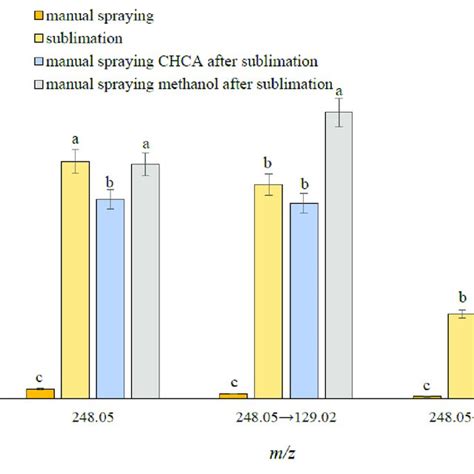 Comparison Of Detection Sensitivities Of Forchlorfenuron After
