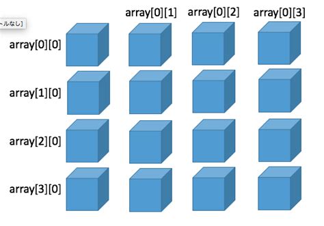 初心者からわかるJavaの多次元配列の使い方