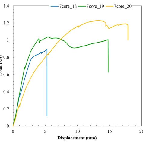 Load Displacement Trace On Three Point Bending Test Of Seven Cores With
