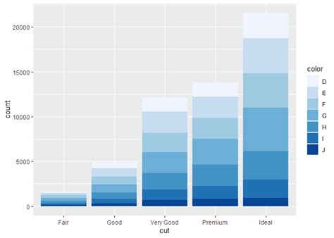 How To Create A Ggplot BarPlot In R