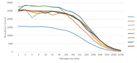 Javascript Is It Expensiveefficient To Send Data Between Processes In Node Stack Overflow