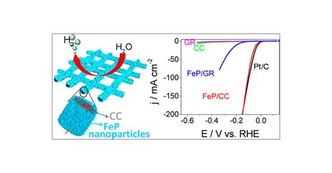 Fep Nanoparticles Film Grown On Carbon Cloth An Ultrahighly Active 3d Hydrogen Evolution