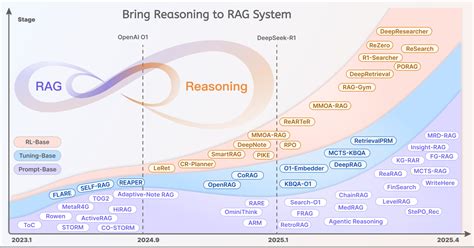 论文审查 Synergizing Rag And Reasoning A Systematic Review
