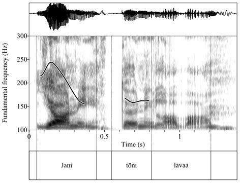 Prosodic Marking Of Information Structure In A Sentence With Xed Word Download Scientific