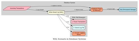 In Database Systems Write Ahead Logs Wal Or Redo Logs Are Crucial For Ensuring Data