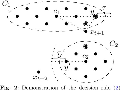 Figure 1 From Online Clustering Of Known And Emerging Malware Families