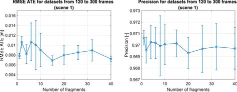 rmse ate and precision for scene 1 for datasets with a number of frames