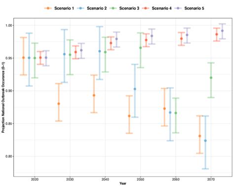 National Cholera Projections For Nigeria In Cholera Outbreak