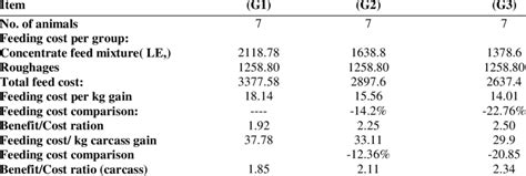 Economic Indicators Of Barki Lambs Fed Different Levels Of Azzawi Date Download Scientific Diagram
