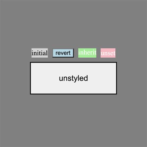 Объ­яс­не­ние клю­че­вых слов Initial Inherit Unset и Revert в Css