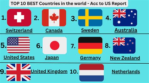 Top Best Countries In The World Us Report Know The Rank Of Our